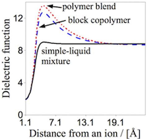 Ion Solvation In Polymer Blends And Block Copolymer Melts Effects Of Chain Length And