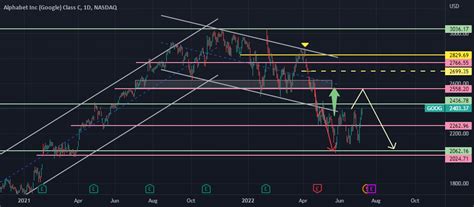 GOOG For NASDAQ GOOG By SaraAssaf TradingView