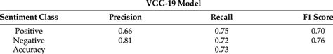Performance Metrics Of The Vgg 19 Model For Image Sentiment