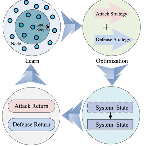 network attack defense evolutionary dynamics download scientific diagram