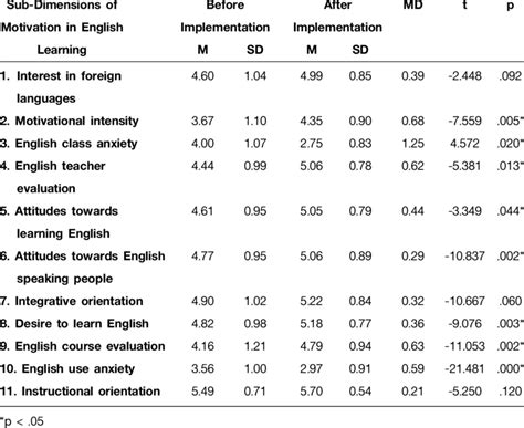 Descriptive Statistics And Paired Sample T Test Of Eleven Download Descriptive Statistics And Paired Sample T Test Of Eleven Download
