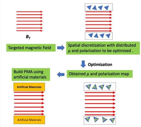 The Work Flow For The Design And Optimization Of A Pma For A Download Scientific Diagram