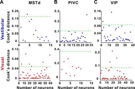 Figures And Data In Contrary Neuronal Recalibration In Different Multisensory Cortical Areas Elife