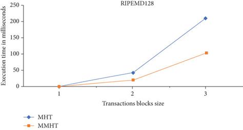 An Example Of Execution Time Comparison Using Ripemd128 With Three