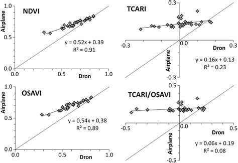 E Differences In The Spectral Indices Calculated From Images Acquired Download Scientific