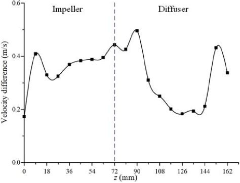 Velocity Difference Along Axial Direction Download Scientific Diagram