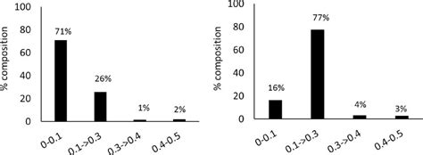 The Polymorphic Information Content Of The A Silicodart And B Snp Download Scientific Diagram