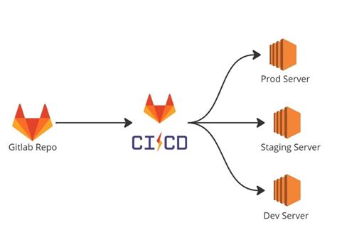 ci cd using gitlab ci cd pipeline upwork
