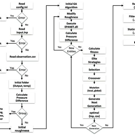 The Proposed Calibration Procedures With Ga And Epanet Download