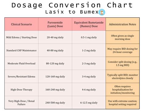 Convert Lasix To Bumex With This Dosage Conversion Chart For Oral And
