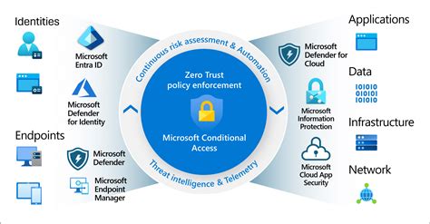 Conditional Access Schütze Deine Microsoft 365 Umgebung
