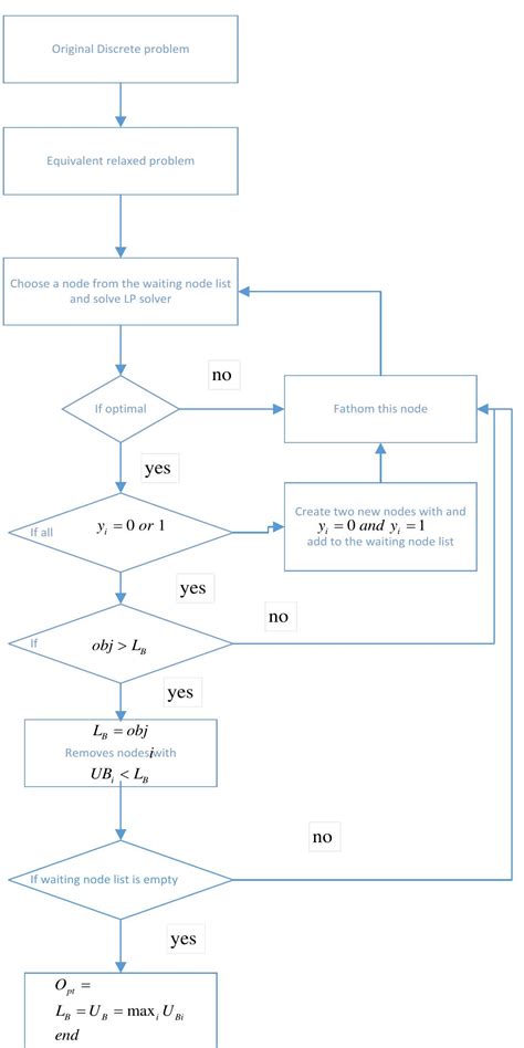Flowchart Of Branch And Bound The Flowchart Of The Branch