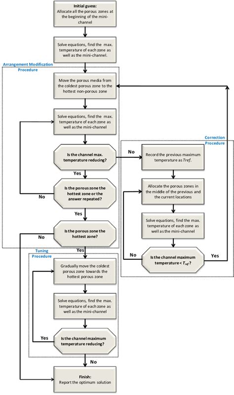 The Flowchart For Finding The Optimum Locations Of Porous Zones Within Download Scientific