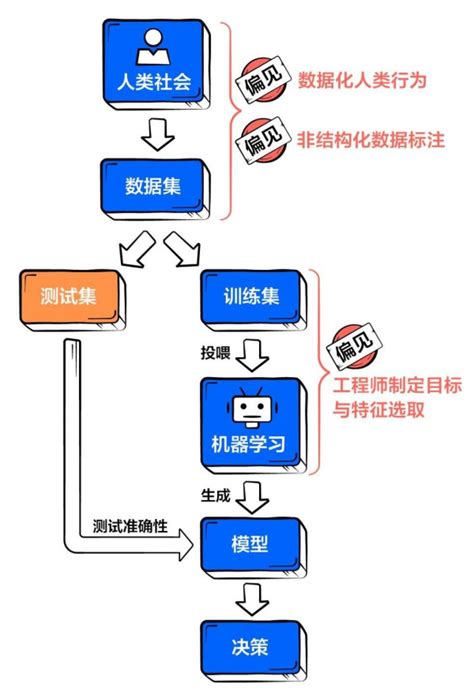 算法偏见：被ai算法包围的时代 人工智能 Ai资讯 工博士人工智能网