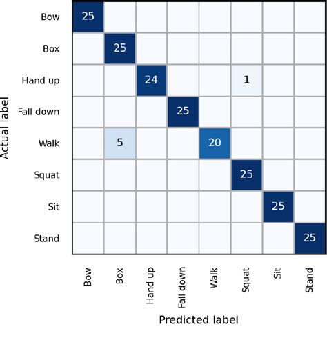 Figure 1 From Human Activity Recognition With Fmcw Radar Using Few Shot Learning Semantic Scholar