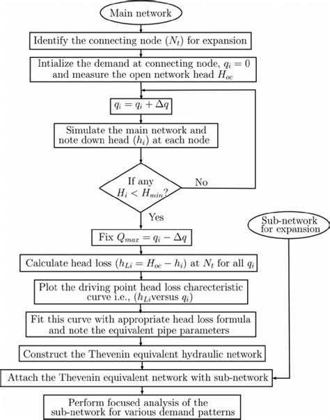 The Methodology Flowchart Download Scientific Diagram