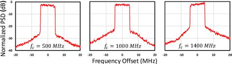figure 1 from decade bandwidth rf input pseudo doherty load modulated