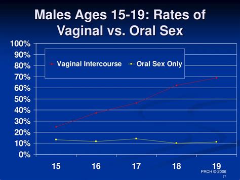 Ppt Adolescent Reproductive Health Data Powerpoint Presentation Free