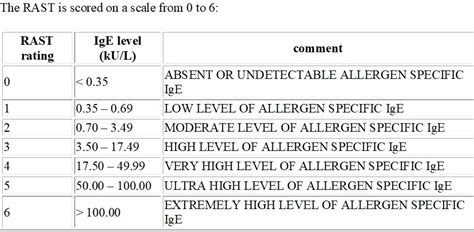 Prueba Rast Qué Es Qué Mide Y Qué Ventajas Ofrece Doctor Online