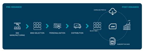 Esim For Iot Everything You Need To Know Velos Iot