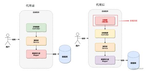 Java过滤器与spring拦截器的区别与应用 Csdn博客 Java过滤器与spring拦截器的区别与应用 Csdn博客