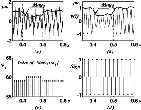 Noisy Voltage Sag Signal Detection And Measurement Using The Proposed Download Scientific