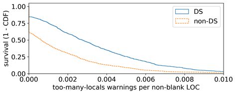 coding standard conformance in open source data science projects