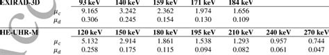 Energy Dependent Attenuation Coefficient Mm 1 In Collimator
