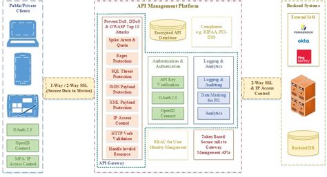 如何更好地管理api的安全性 Eolinekr Blog