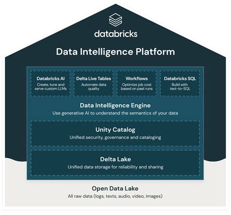 Databricks A Plataforma De Inteligência De Dados E Seus Benefícios