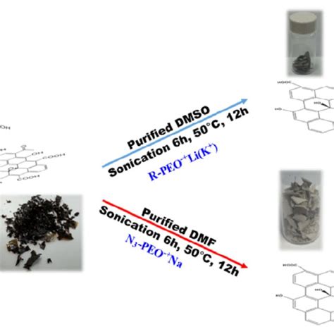 Schematic Diagram For The Chemical Modification Of Graphitic Oxide