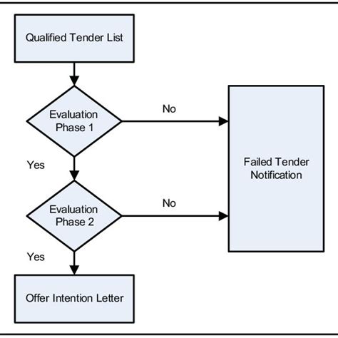 Shows The Conventional Work Flow Of The Tender Evaluation Process The Download Scientific