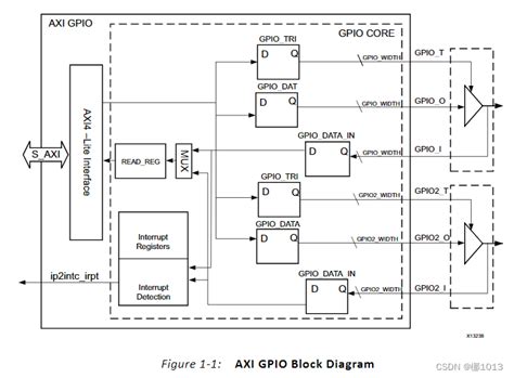 Vivado中的ip核——gpio详解vivado Gpio Csdn博客 Vivado中的ip核——gpio详解vivado Gpio Csdn博客
