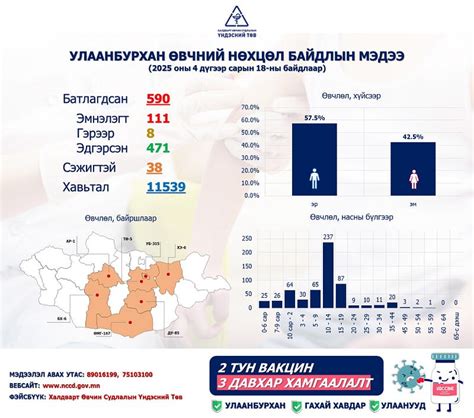 Улаанбурхан өвчний 590 тохиолдол бүртгэгдлээ