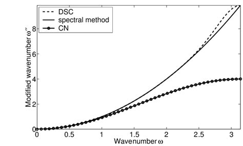 1 Plot Of Absolute Values Of Modified Wavenumbers Versus Wavenumber