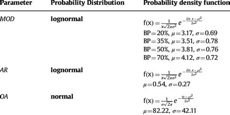 Probability Density Function Parameters For Generating The Stochastic