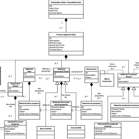 Unitary Traceability Data Model Based On Iec 62264 11 And Gs1 Epcis