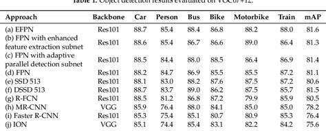 figure 1 from an enhanced feature pyramid object detection network for