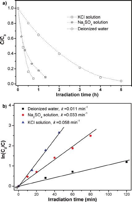 The Photodegradation Of Methyl Orange A And The Relationship Between