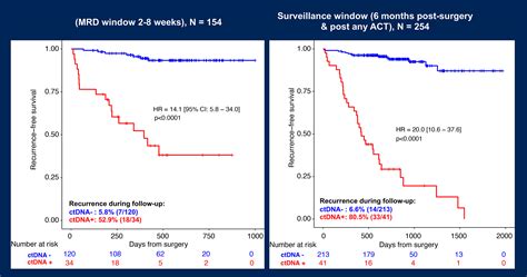 Levels Of Cell Free Dna Do Not Impact Ctdna Detection In Patients With