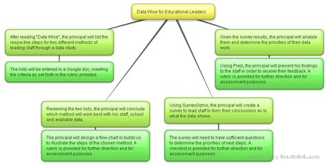 Concept Map EDUC Assessment In E Learning