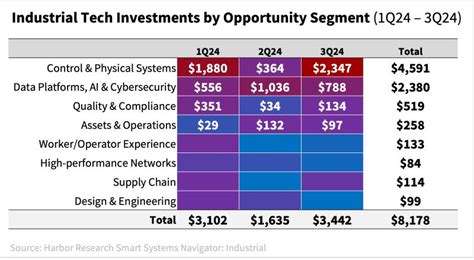 Harbor Research On Linkedin Smartsystems Iot Iiot