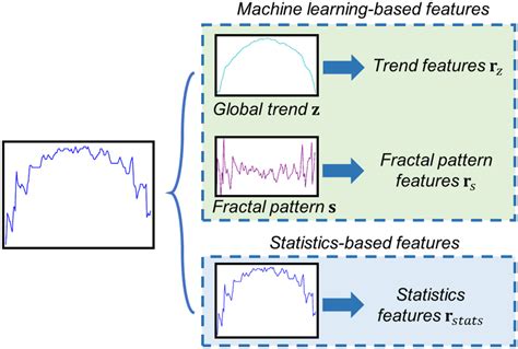 Hybrid Data Driven Feature Extraction For Surface Morphology Analysis
