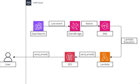 Setup Ses For Opensearch Aws Repost