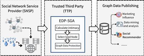 System Model Of Edp Sga Consists Of Three Parts Social Network Service