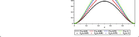Exact And Approximate Solutions For N 3 σ X T 1 Cos X E T
