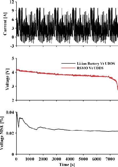 Figure From Robust Sliding Mode Observer Using RBF Neural Network For Lithium Ion Battery