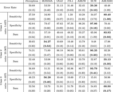Experimental Results On The Power System Multiclass Dataset Describing
