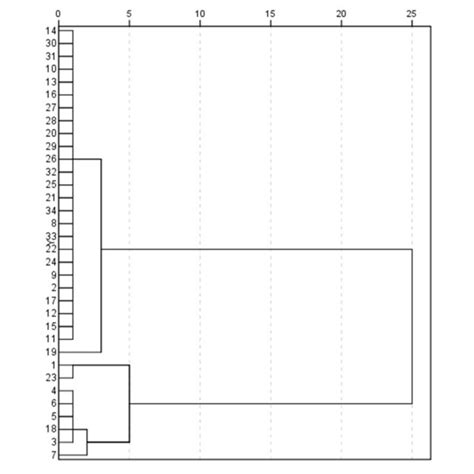 clustering tree of the sampling point download scientific diagram