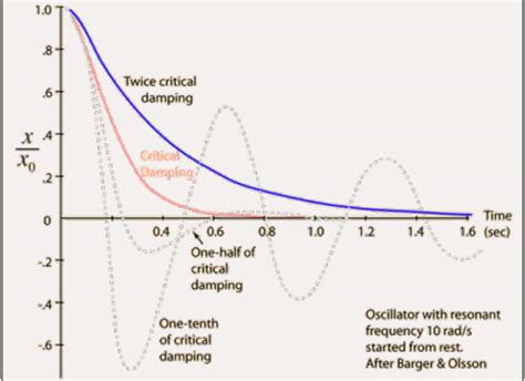 Damped Oscillators Nexus Wiki